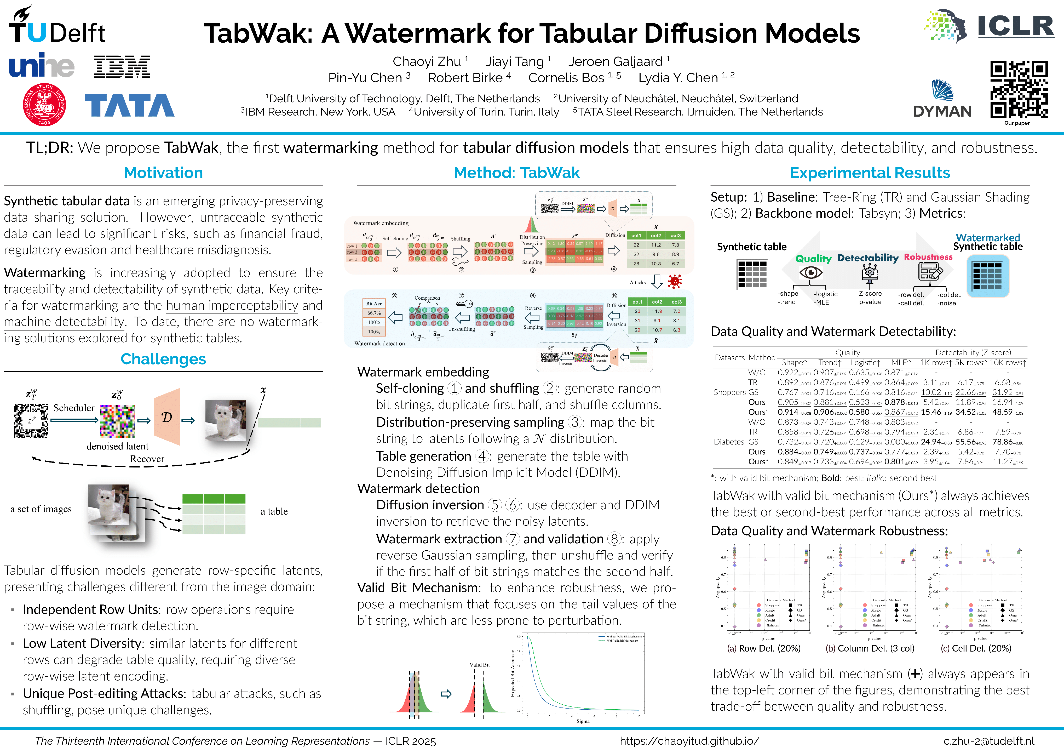ICLR Poster TabWak: A Watermark for Tabular Diffusion Models